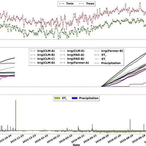 Temporal Variation Of Maximum T Max And Minimum T Min Daily