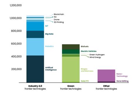 Navigating The Future The Impact Of Frontier Technologies