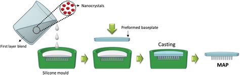 Microarray Patches Poking A Hole In The Challenges Faced When