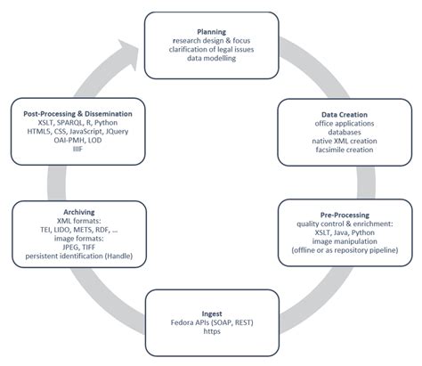 GAMS Workflow And Data Life Cycle Download Scientific Diagram