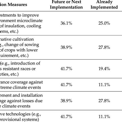Possible Mitigation Measures Implementation State And Willingness To