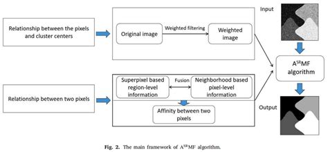 Pixel And Region Level Information Fusion In Membership Regularized