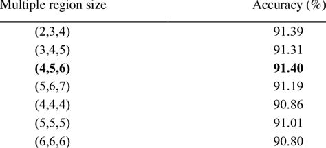Model Accuracy Of CNN With Different Region Size Download Scientific Diagram