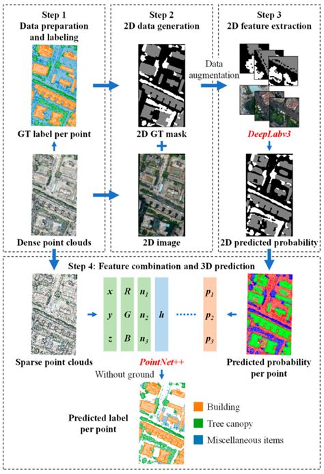 Point Cloud Semantic Segmentation Method Combining 2d And 3d Deep