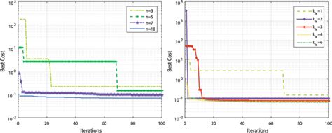 Convergence Robustness Of The Sfla Under Control Parameters Variations