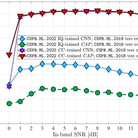 Performance Of NNs Trained And Tested On CSPB ML 2018 Dataset