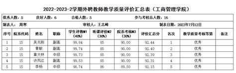 2022 2023学年第二学期外聘教师教学质量考核优秀公示 通知公告 徐州工业职业技术学院工商管理学院 徐州工业职业技术学院