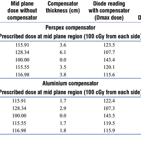The Percentage Of Deviation Perspex And Aluminum Compensator Thickness Download Scientific