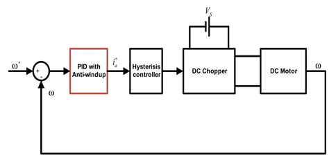 The Open Loop Transfer Function Of Dc Motor Is