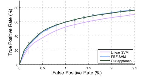 Comparison Of A Linear Svm Rbf Svm And A Linear Svm Trained On The