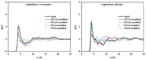left rdfs of asphaltene aromatic pairs of aged and wco modified