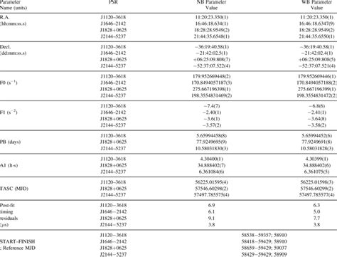 Parameter Values And Uncertainties Obtained In NB And WB Analyses