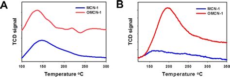 Bifunctional Mesoporous Carbon Nitride Highly Efficient Enzyme Like