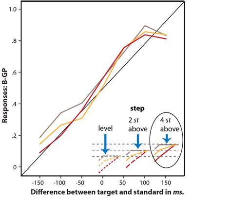 29 Experiment 3 Results Showing Separate Lines For Contour At The