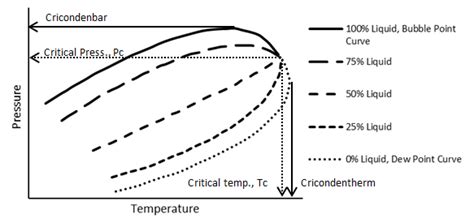 Pressure Temperature Diagram P T Diagram Fundamentals Of Fluid Flow In Porous Media