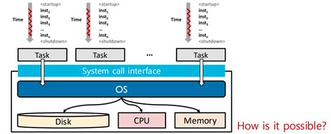 운영체제 Cpu 가상화 Logical Control Flow에서 Context Switch까지 Be별하