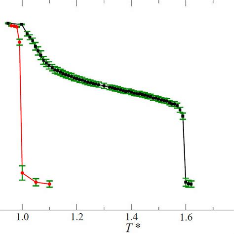 Temperature Dependence Of The Maier Saupe S 2 Order Parameter For A
