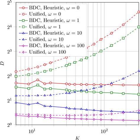 Computational Delay As A Function Of System Size For Varying Scale Of