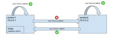 Nodeport Not Accessible On Lan Address If Pod Is Not Running In The