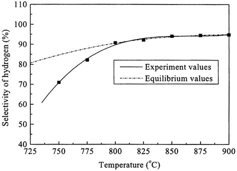 Influence Of Temperature On H 2 Selectivity Over Ni Al 2 O 3 With Oc