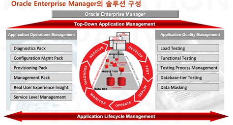 오라클 엔터프라이즈 매니저 Oracle Enterprise Manager