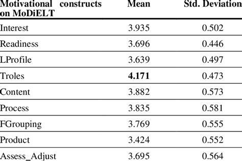 Overall Means And Standard Deviations Download Scientific Diagram