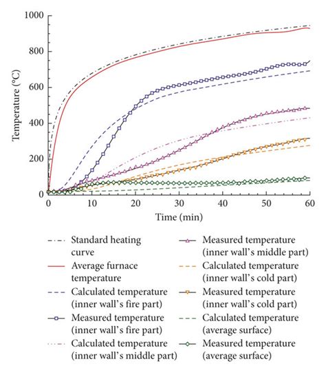Measured Temperatures Compared To The Calculated Values In Test 1