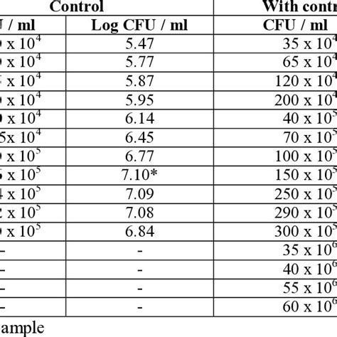 Rate Of Increase Of Colony Count Cfuml And Log Cfuml During Growth