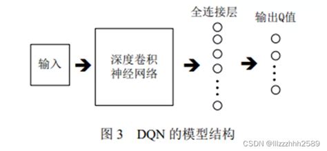 深度强化学习主流算法介绍（一）：dqn系列 深度强化算法 csdn博客