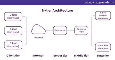 What Is Client Server Architecture Definition Types Example