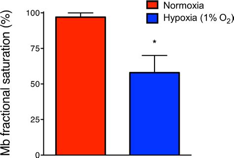 Figure 1 From Crosstalk Between Nitrite Myoglobin And Reactive Oxygen