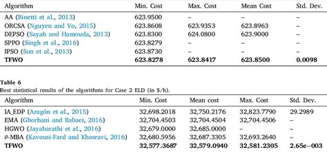Table 6 From A Novel And Effective Optimization Algorithm For Global Optimization And Its