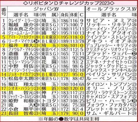 リポビタンdチャレンジカップ2023メンバー ― スポニチ Sponichi Annex スポーツ