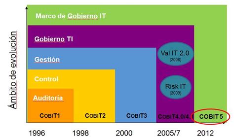 Marco De Gobierno De Cobit 2 Versiones De Cobit Y Explicación De Cada