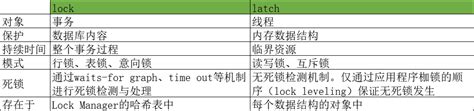 Mysql 锁(lock与latch) Xibuhaohao 博客园 Mysql 锁(lock与latch) Xibuhaohao 博客园