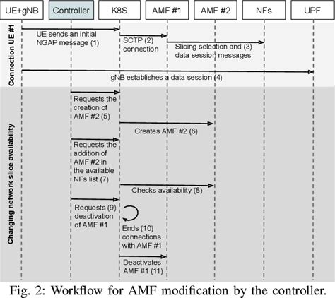 Figure 2 From Full Dynamic Orchestration In 5g Core Network Slicing
