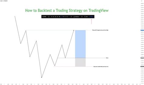 How To Backtest A Trading Strategy On Tradingview For Fpmarketsus100 By Tehthomas — Tradingview