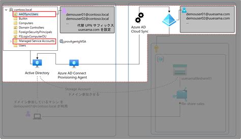 オンプレミス Ad Ds と Azure Files を連携させる