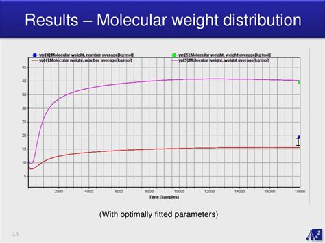 Ppt Models For On Line Control Of Batch Polymerization Processes Powerpoint Presentation Id