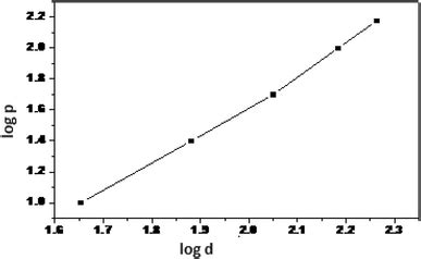 Plot Of Log P Vs Log D For TCC Crystal Download Scientific Diagram
