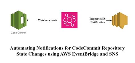 Navya Animone ☁️ On Linkedin Automating Notifications For Codecommit