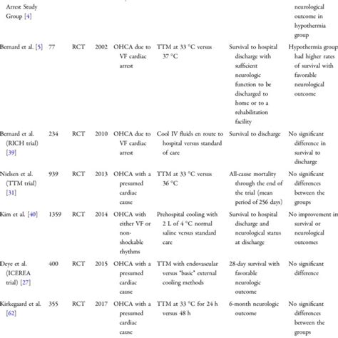 Pros And Cons Of Targeted Temperature Management For Cardiac Arrest Download Scientific Diagram