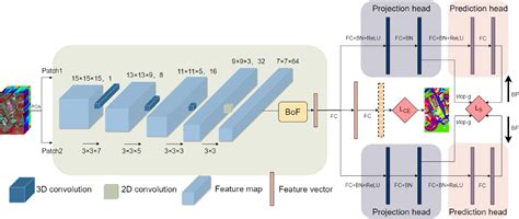 Figure 1 From Bag Of Features Driven Spectral Spatial Siamese Neural Network For Hyperspectral