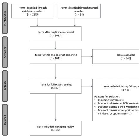 Flow Chart For Item Selection And Inclusion Download Scientific Diagram