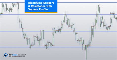 What Is Volume Profile Indicator | City Traders Imperium