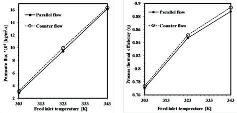 Effect Of Feed Inlet Temperature On A Permeate Flux And B Process