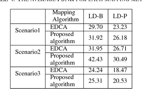 Table 1 From Cross Layer Approach Dedicated To Hevc Low Delay Temporal Prediction Structure