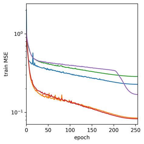 Mujoco Train Mse Over Epoch For All Considered Dynamics Models For