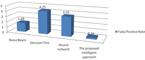 False Positive Rate Of The Proposed Intelligent Detection Approach