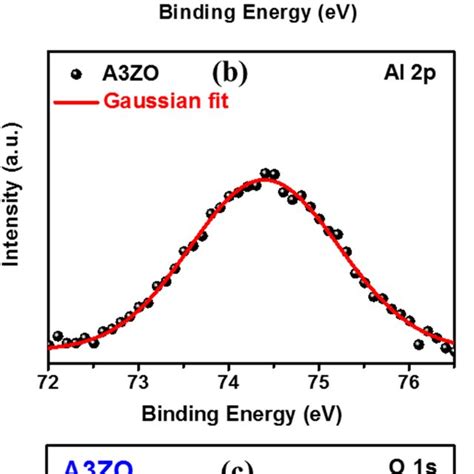 Xps Spectra Of A Zn 2p B Al 2p And C O 1s Of The A3zo Nps